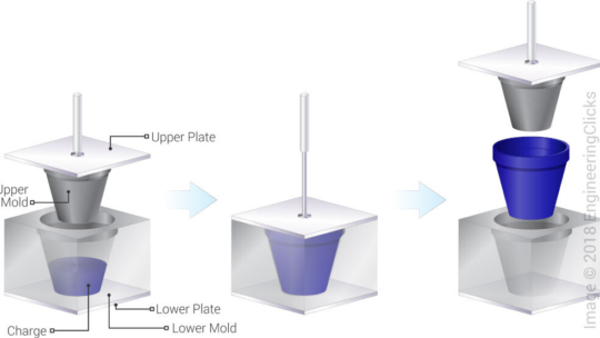 Plastic Forming Types: Manufacturing and Molding Methods