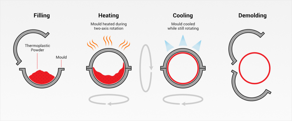 Plastic Forming Types: Manufacturing and Molding Methods