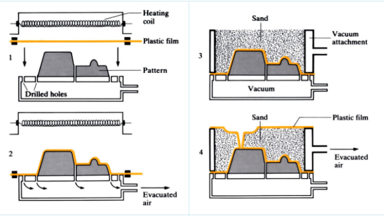 Plastic Forming Types: Manufacturing and Molding Methods